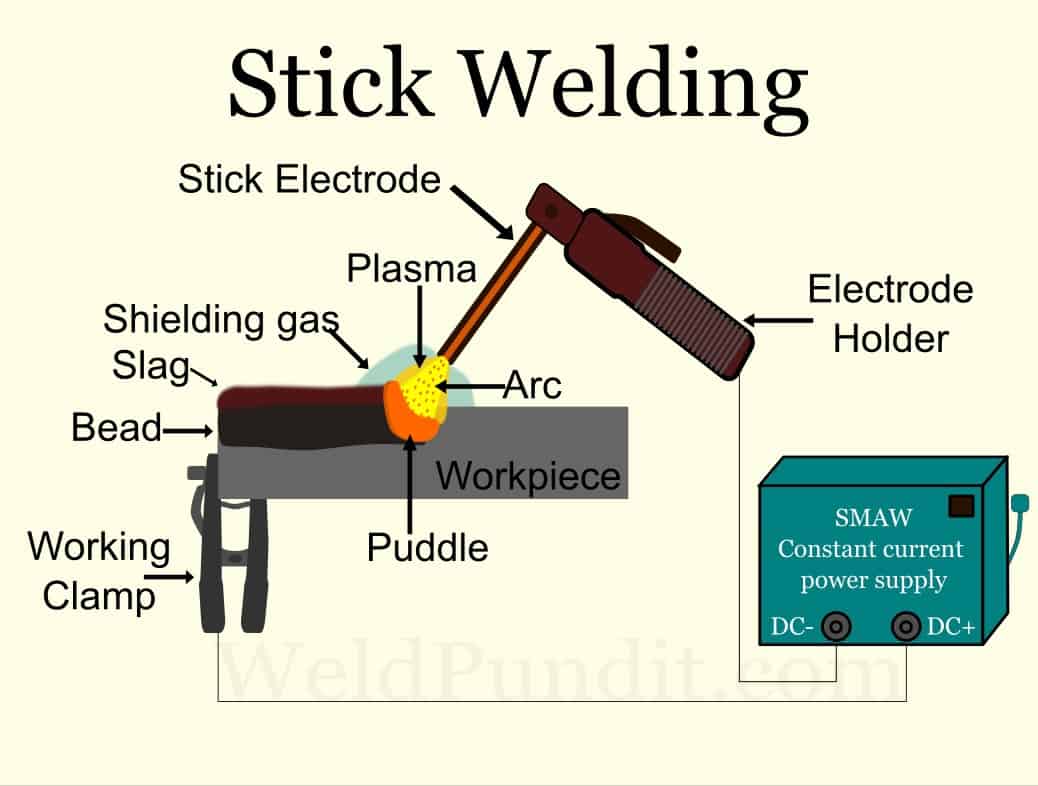 Stick Welding (SMAW) Guide For Beginners - WeldPundit